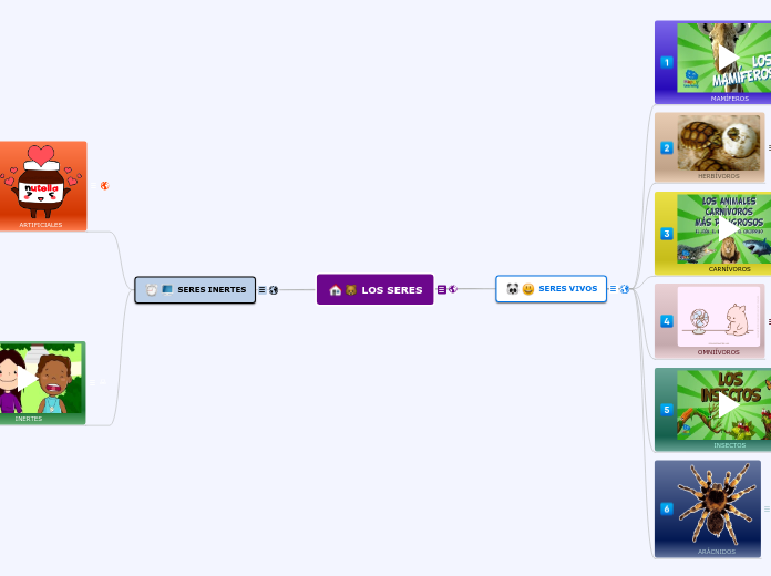 LOS SERES - Mind Map